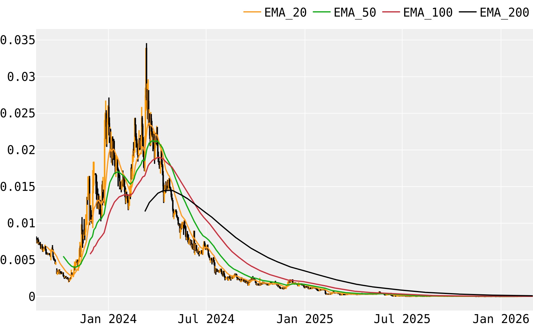 Wasder Üstel Hareketli Ortalamaları