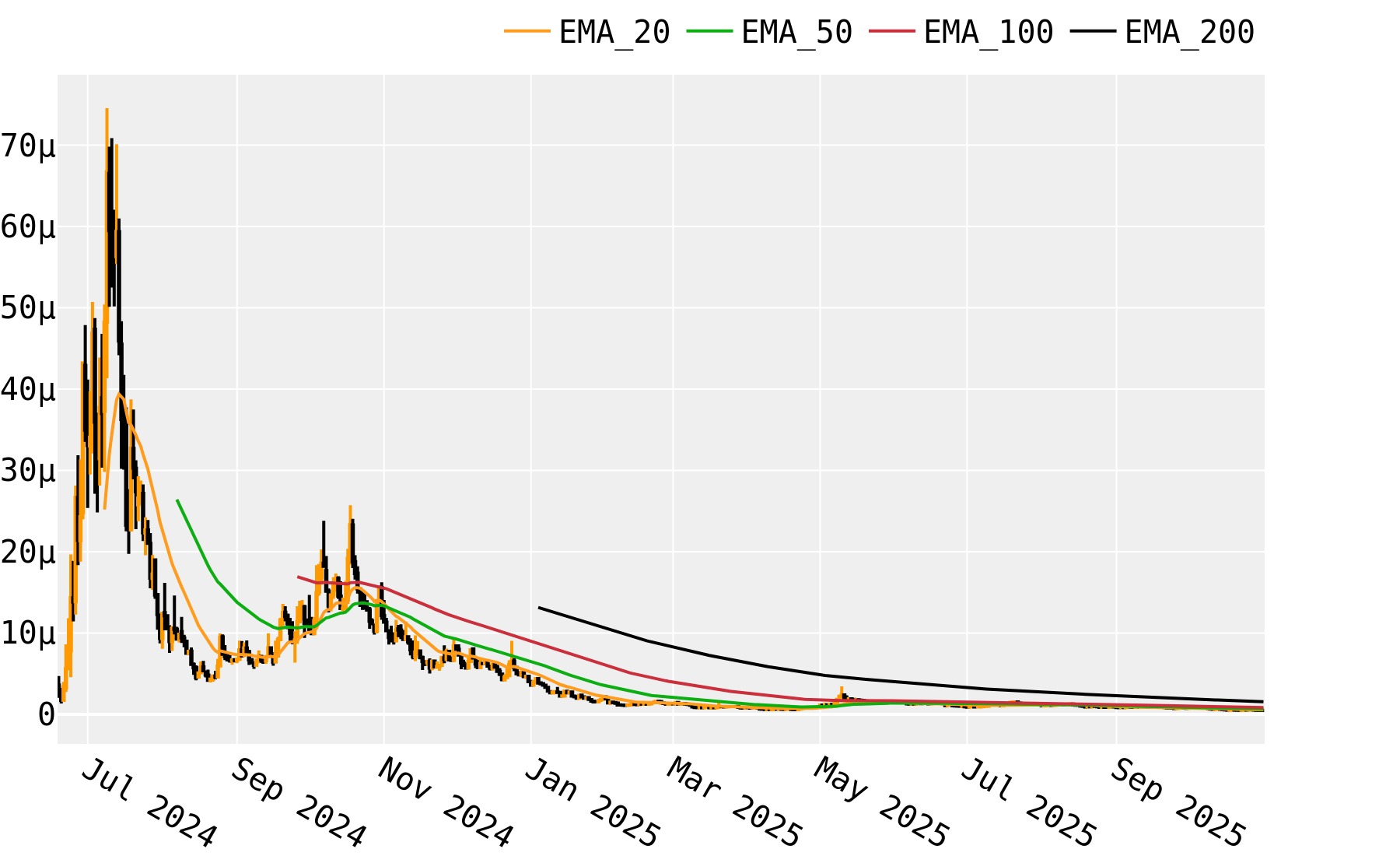 Wat WAT Exponential moving averages