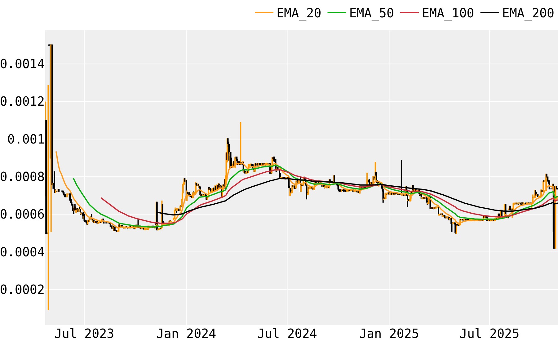 Waterfall Governance Token WTF Exponential moving averages