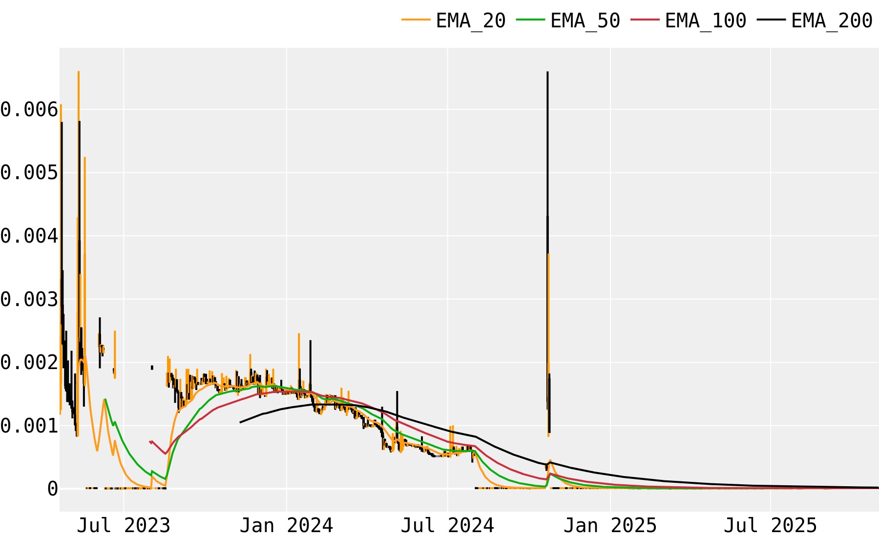 WaultSwap WEX Exponential moving averages