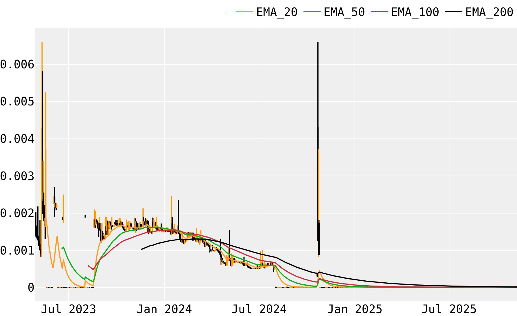 WaultSwap WEX Exponential moving averages