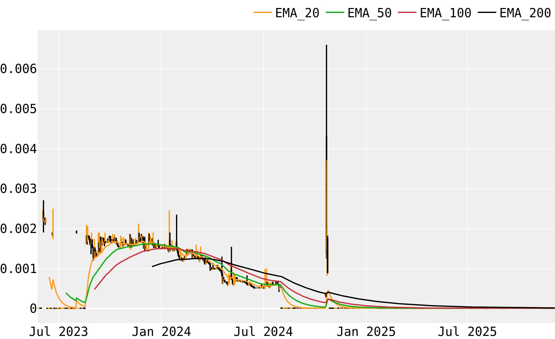 WaultSwap WEX Exponential moving averages