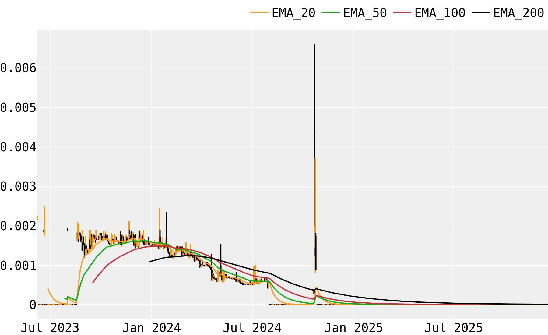 WaultSwap WEX Экспоненциальные скользящие средние