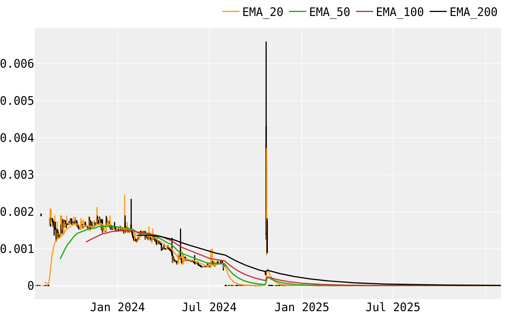 WaultSwap WEX Экспоненциальные скользящие средние