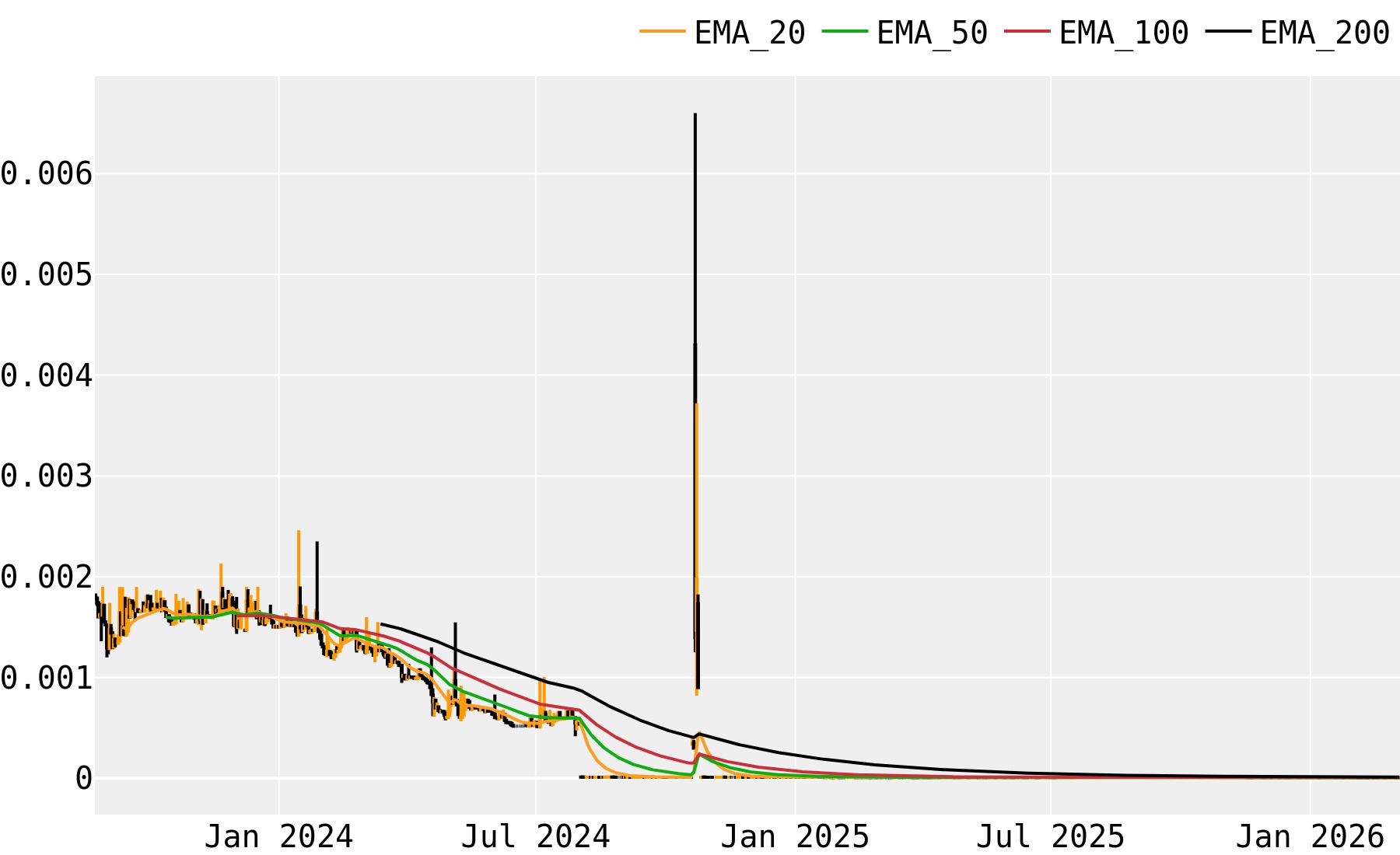 WaultSwap WEX Экспоненциальные скользящие средние
