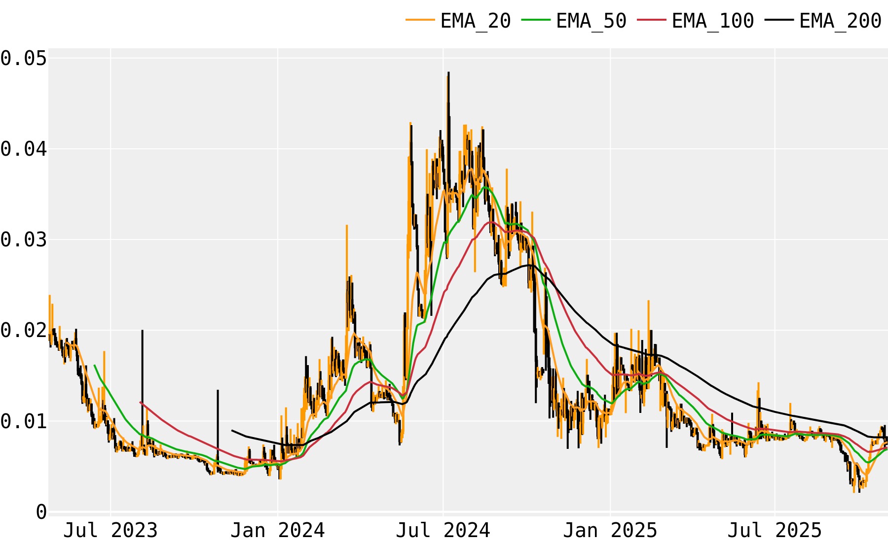 Waves Enterprise WEST Экспоненциальные скользящие средние