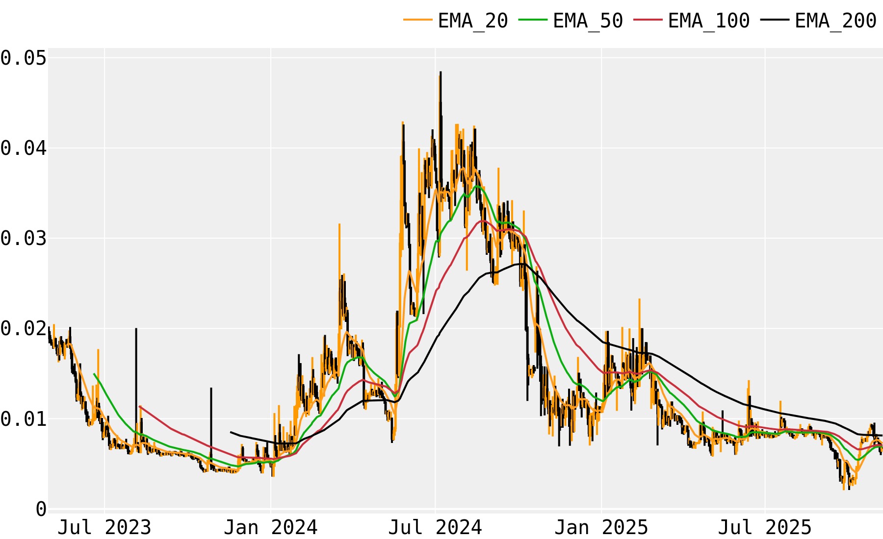 Waves Enterprise WEST Exponential moving averages