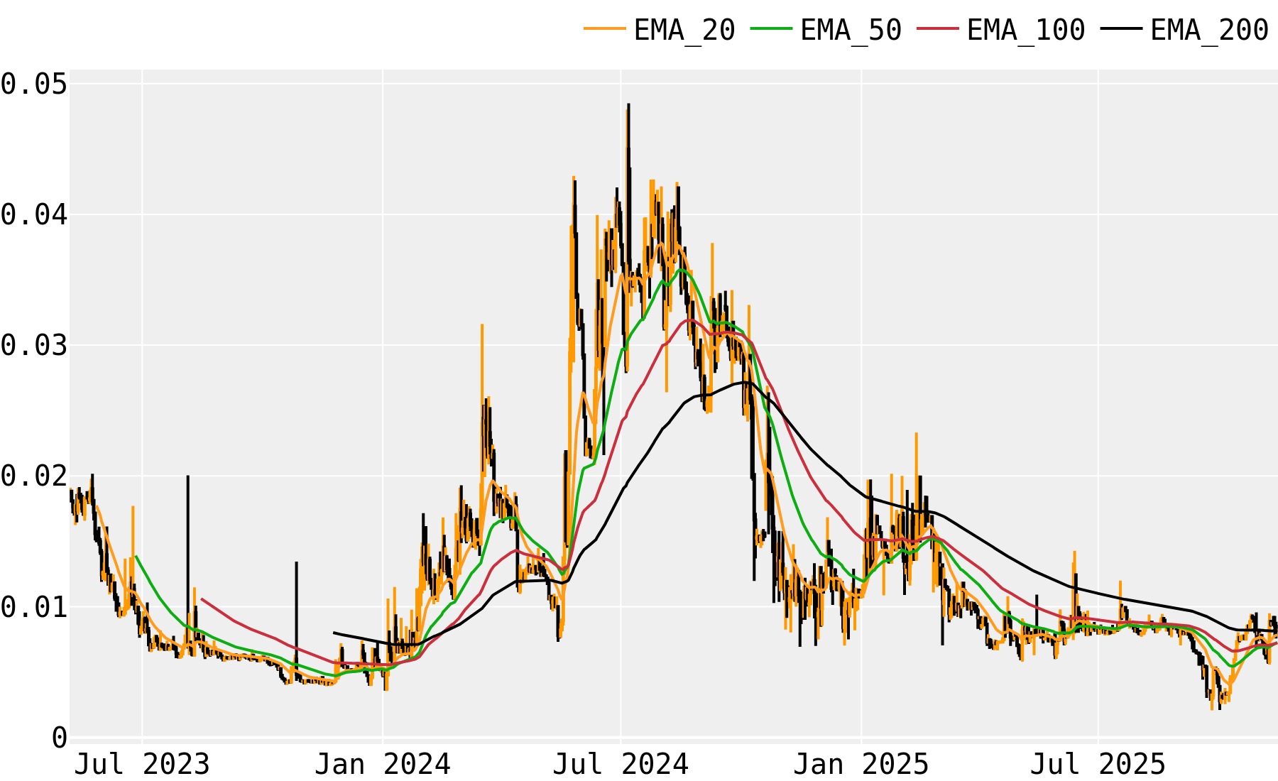 Waves Enterprise WEST Exponential moving averages