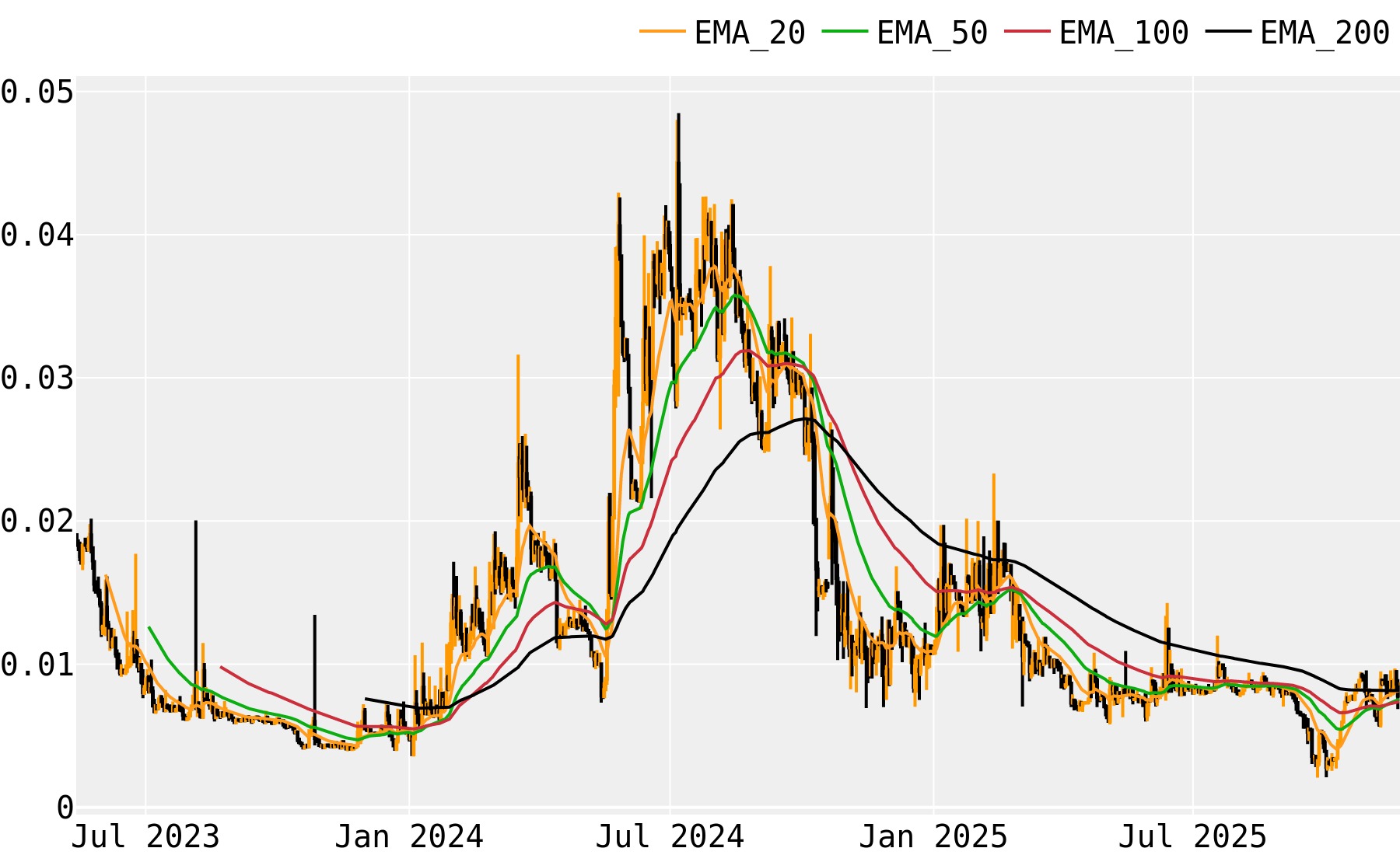Waves Enterprise WEST Exponential moving averages