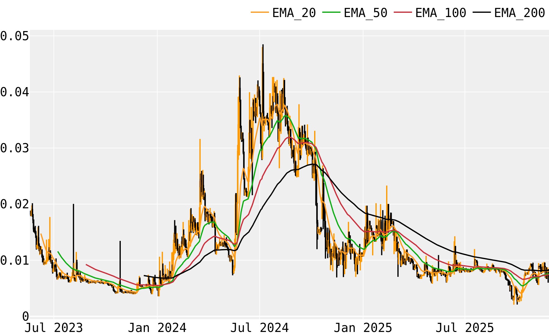 Waves Enterprise WEST Exponential moving averages