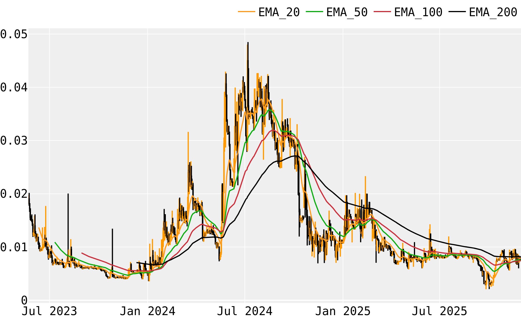 Waves Enterprise WEST Exponential moving averages