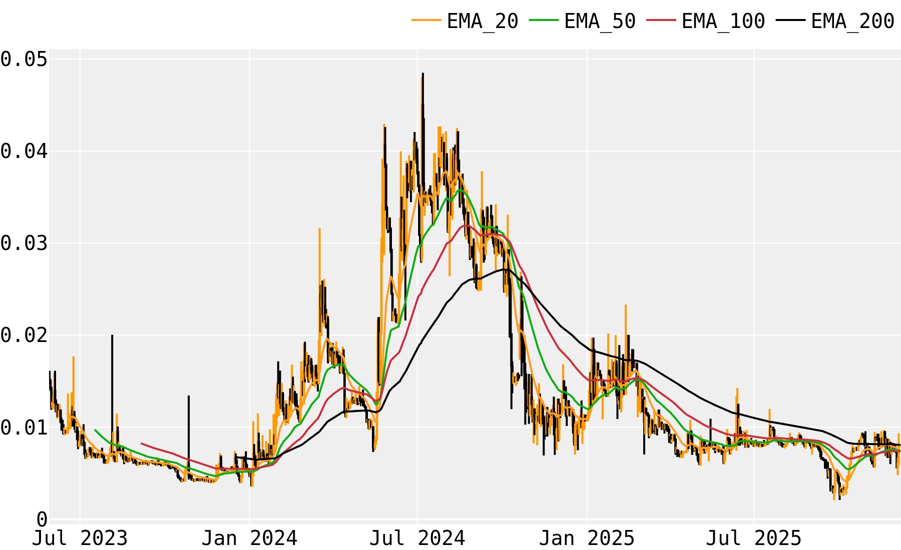Waves Enterprise WEST Экспоненциальные скользящие средние