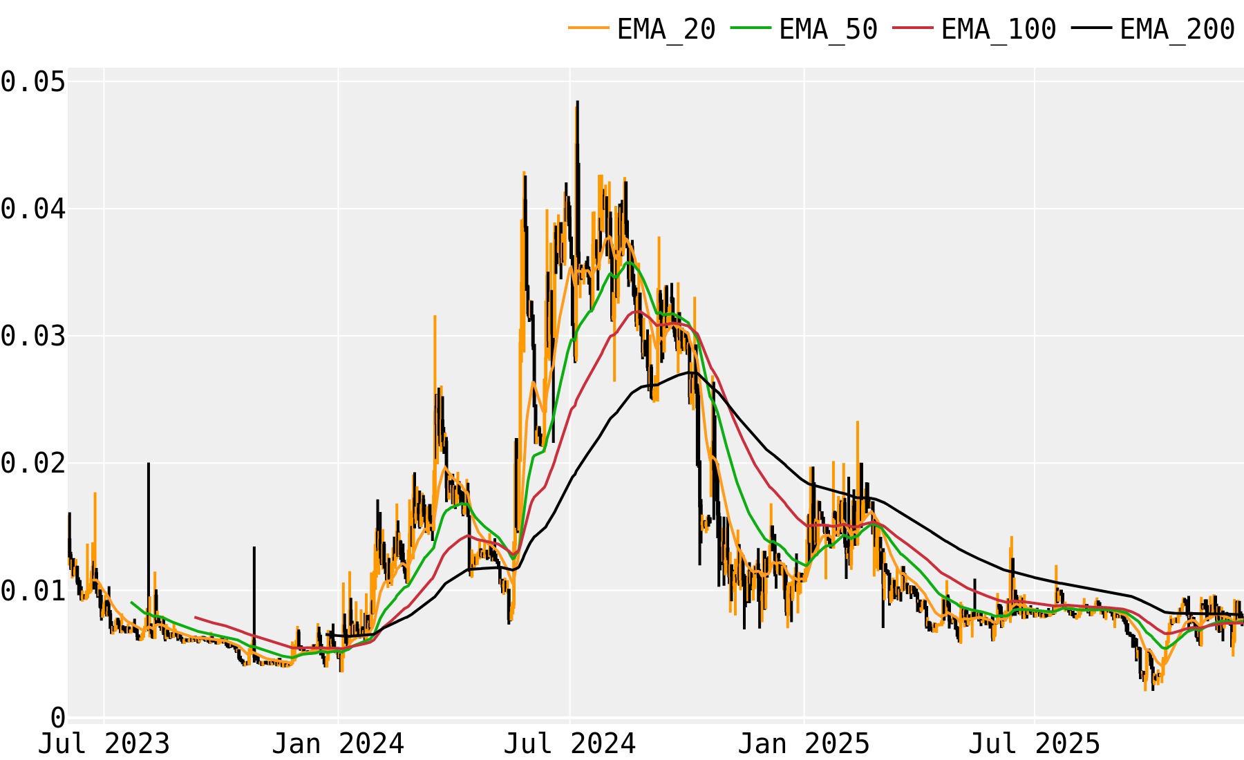 Waves Enterprise WEST Exponential moving averages