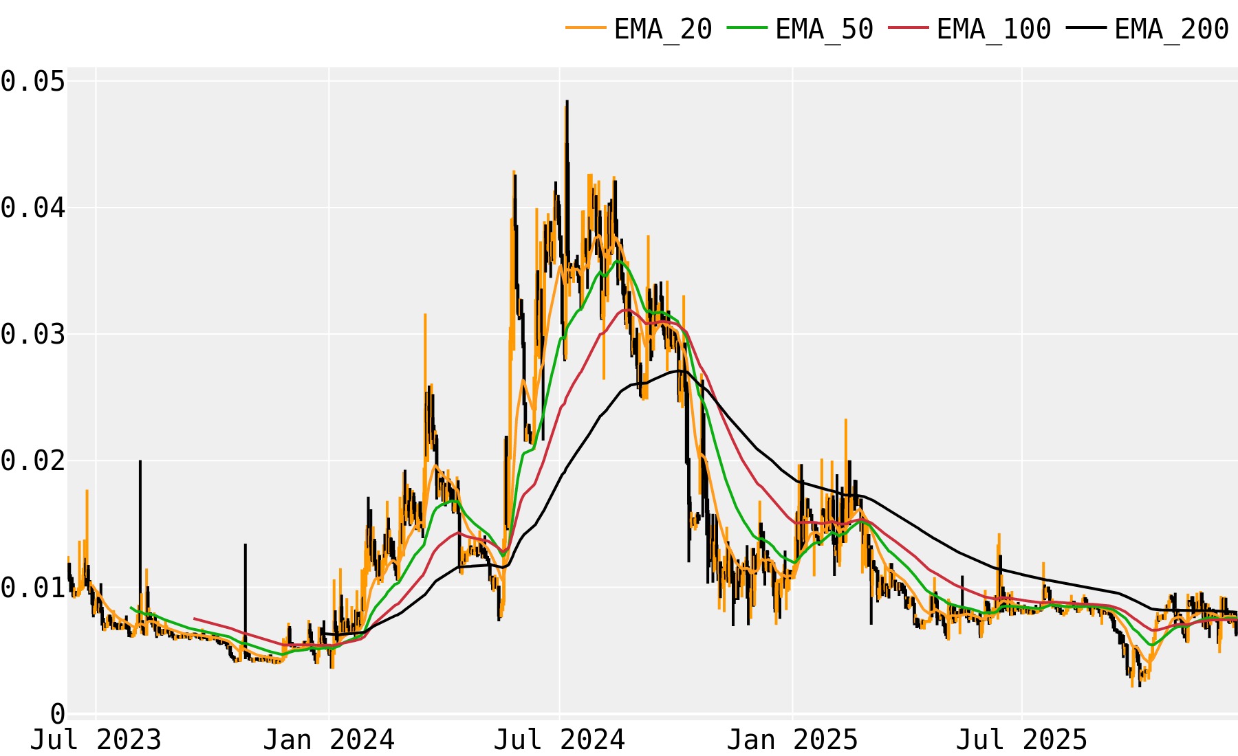 Medias móviles exponenciales de Waves Enterprise