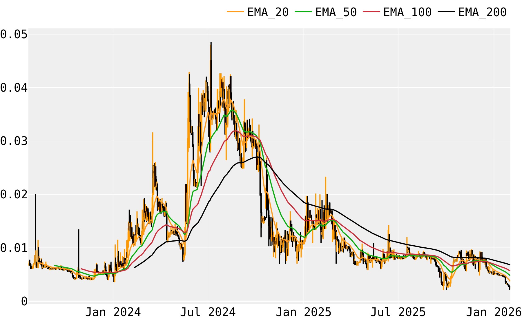 Medias móviles exponenciales de Waves Enterprise
