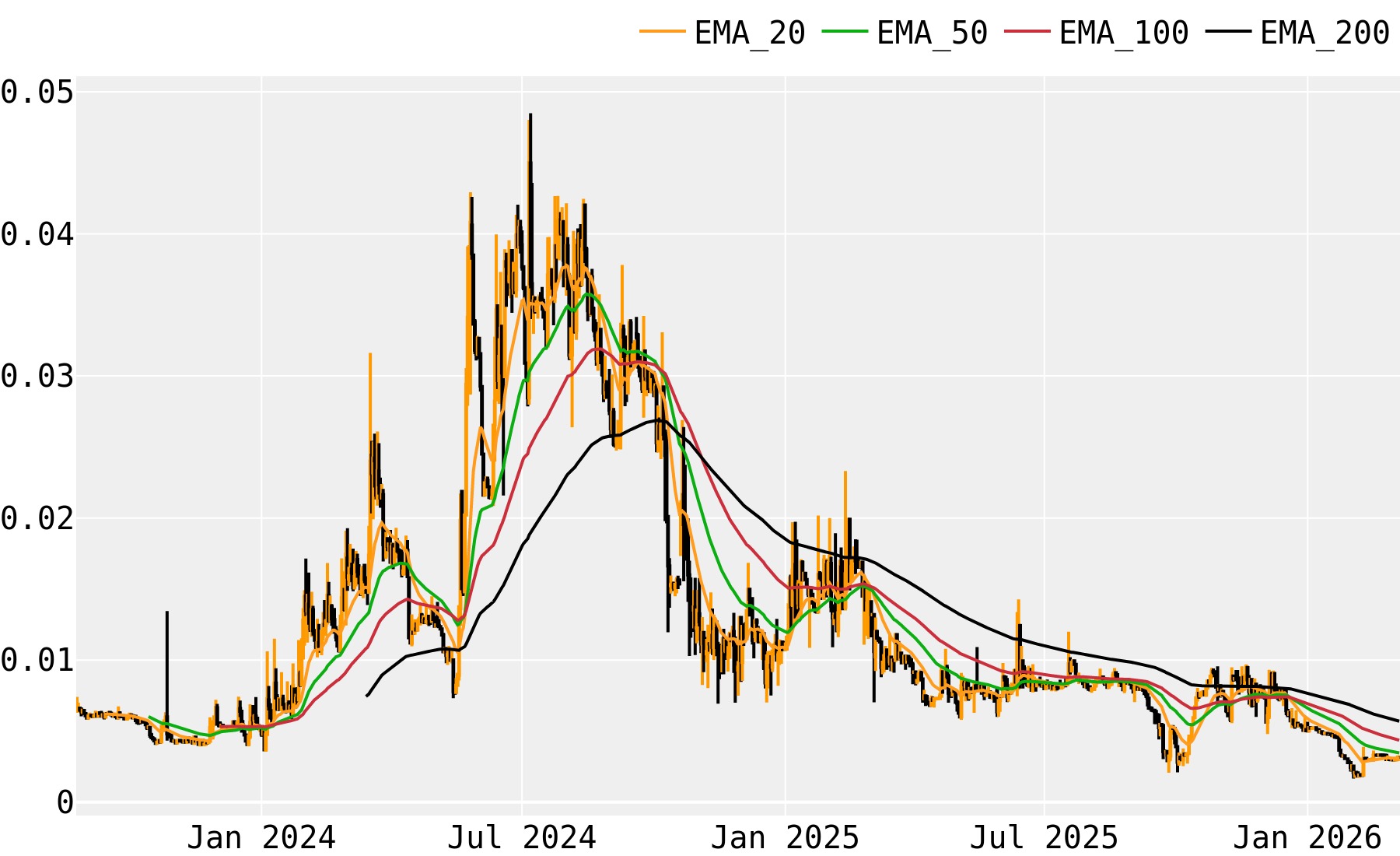 Waves Enterprise WEST Экспоненциальные скользящие средние