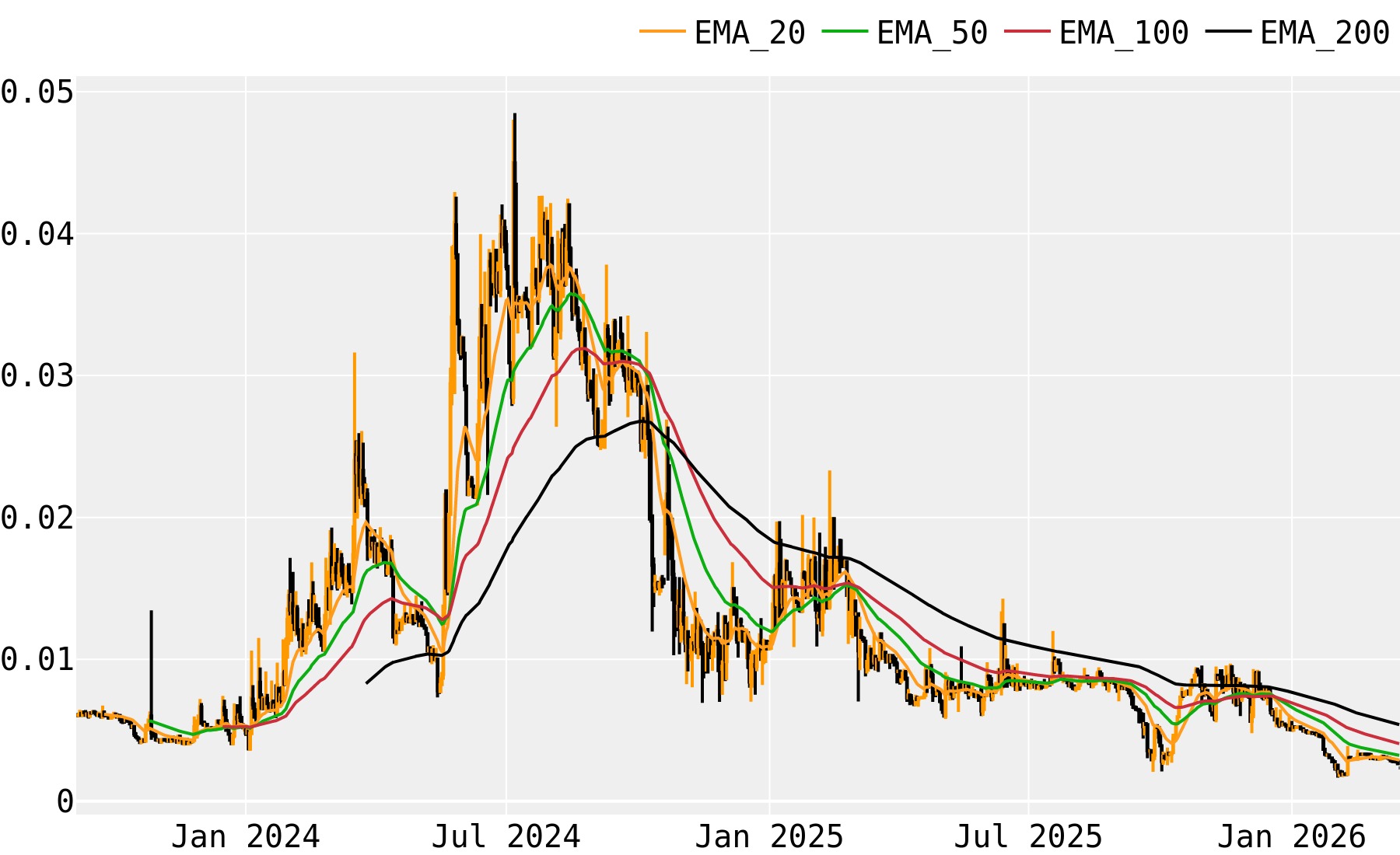 Medias móviles exponenciales de Waves Enterprise