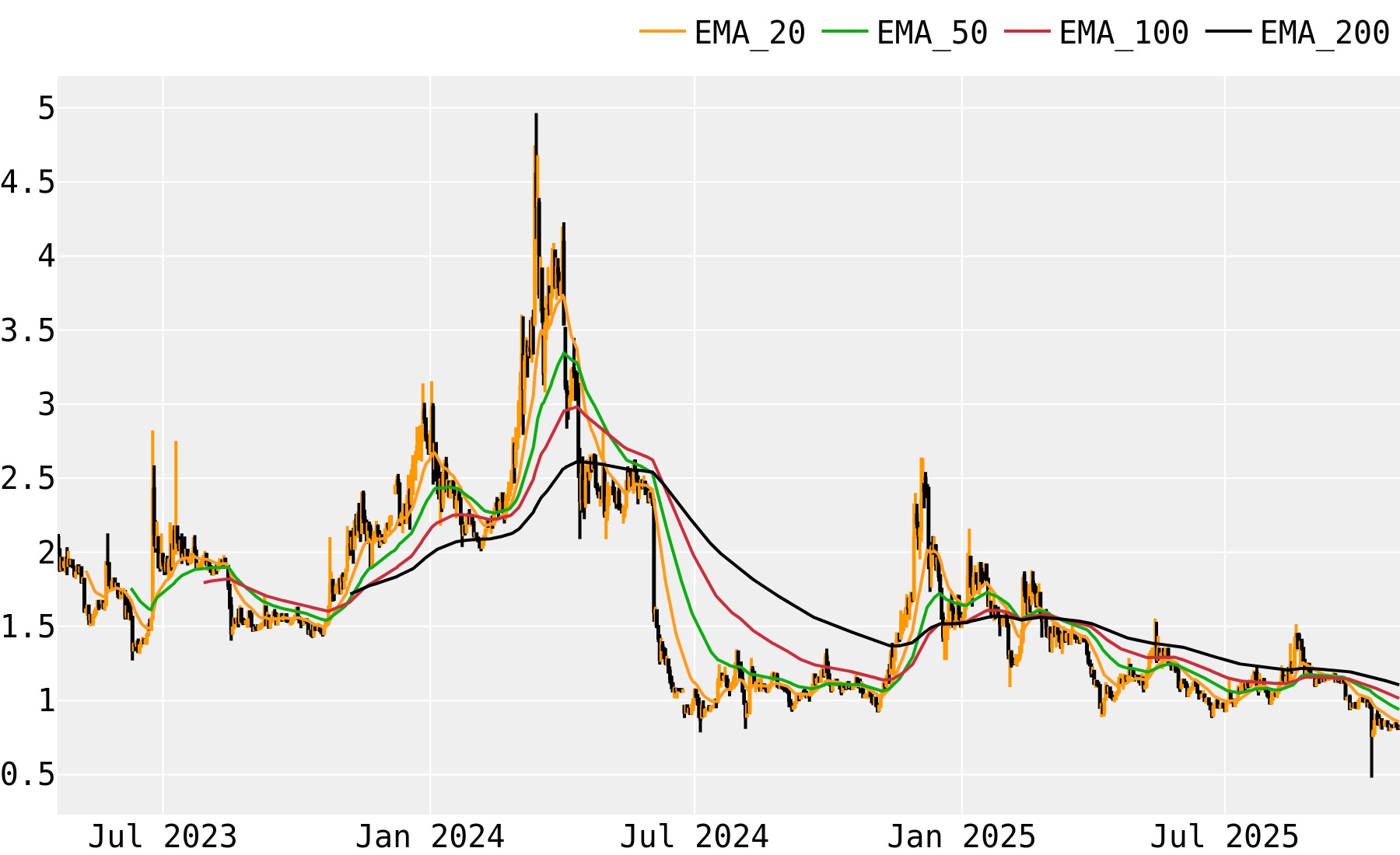 Waves Exponentiell gleitende Durchschnitte