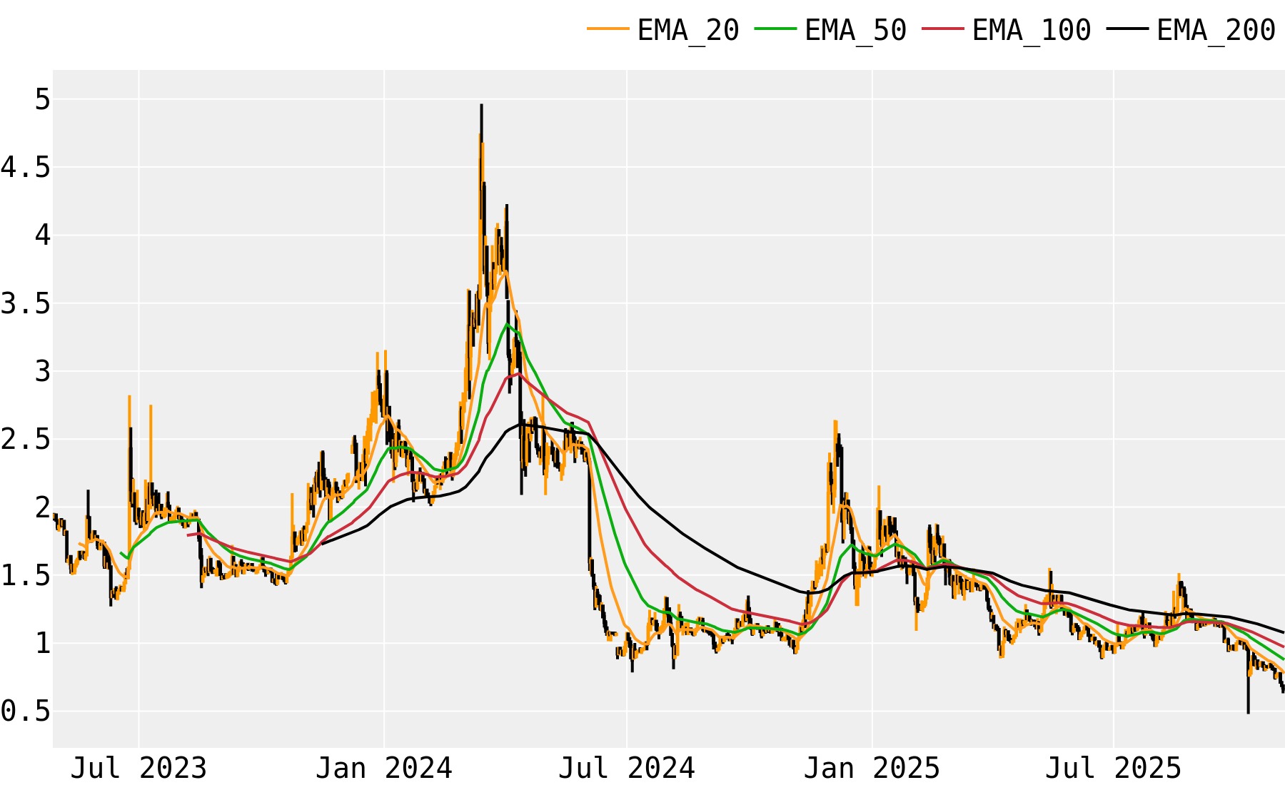Waves WAVES Экспоненциальные скользящие средние