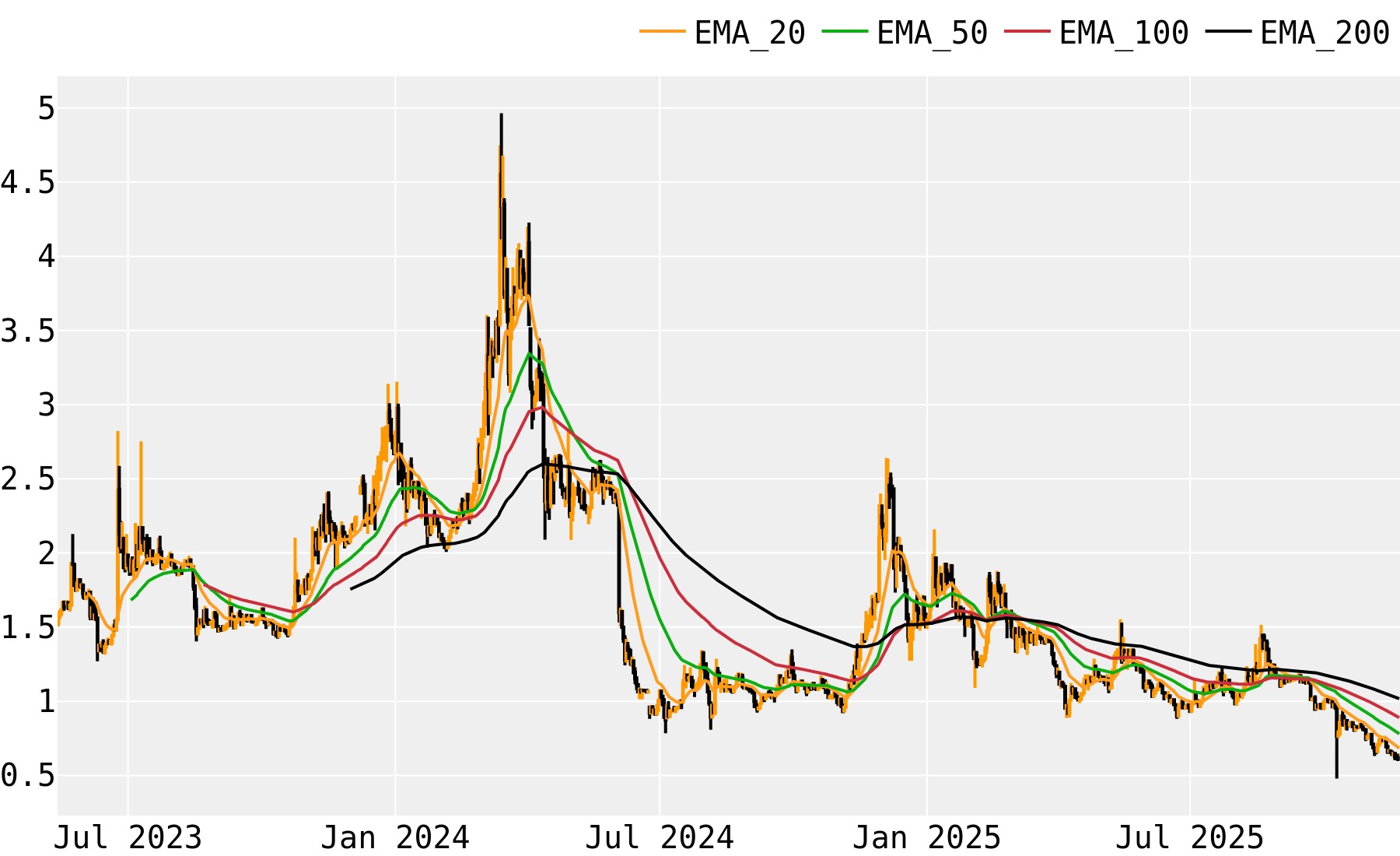 Waves WAVES Exponential moving averages