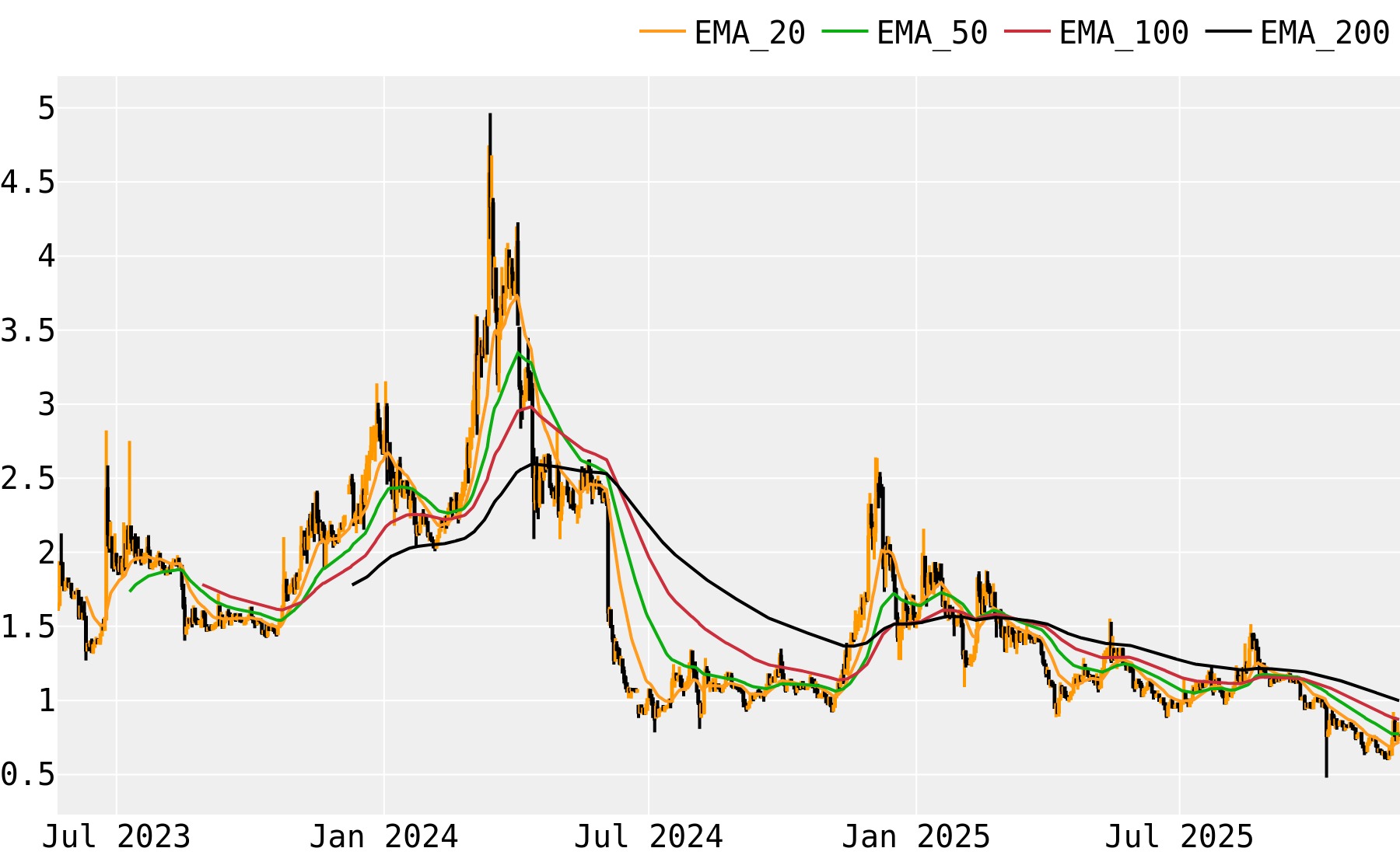 Waves WAVES Exponential moving averages
