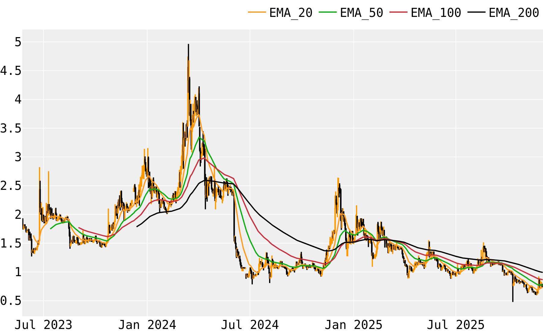 Waves Exponentiell gleitende Durchschnitte