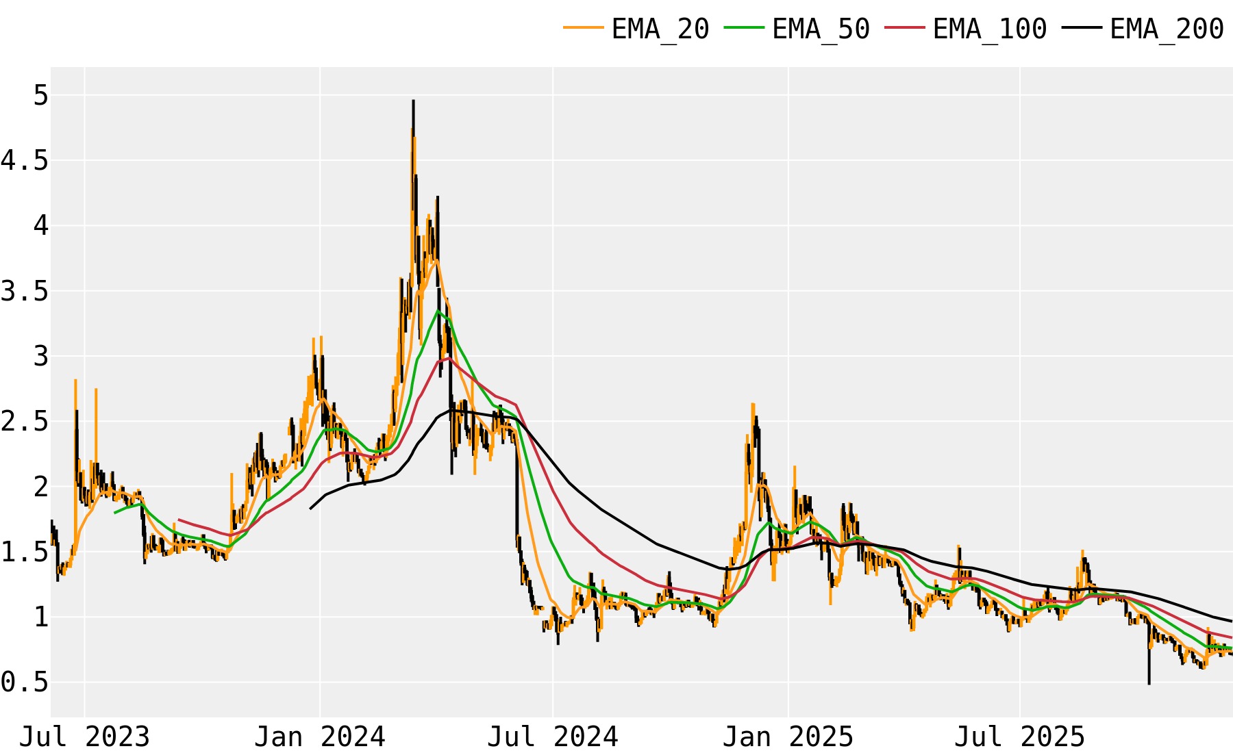 Waves WAVES Exponential moving averages