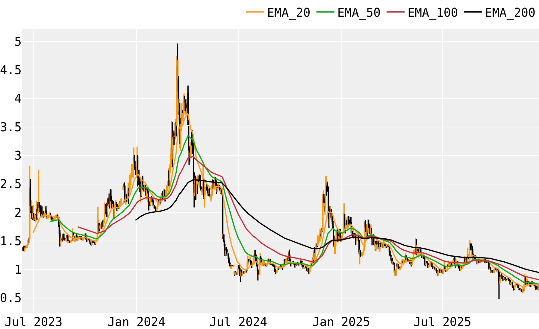 Waves Üstel Hareketli Ortalamaları