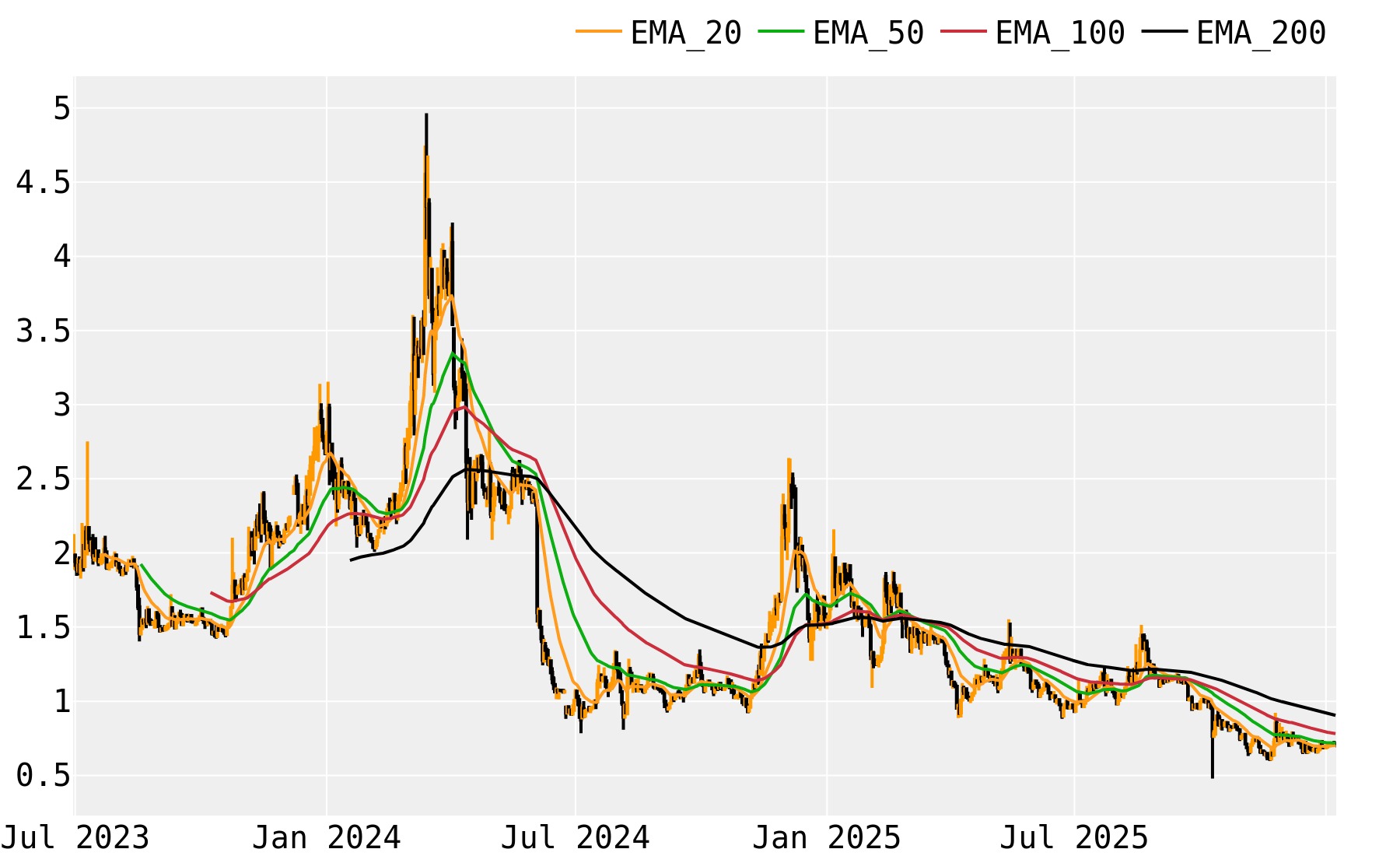 Waves Üstel Hareketli Ortalamaları