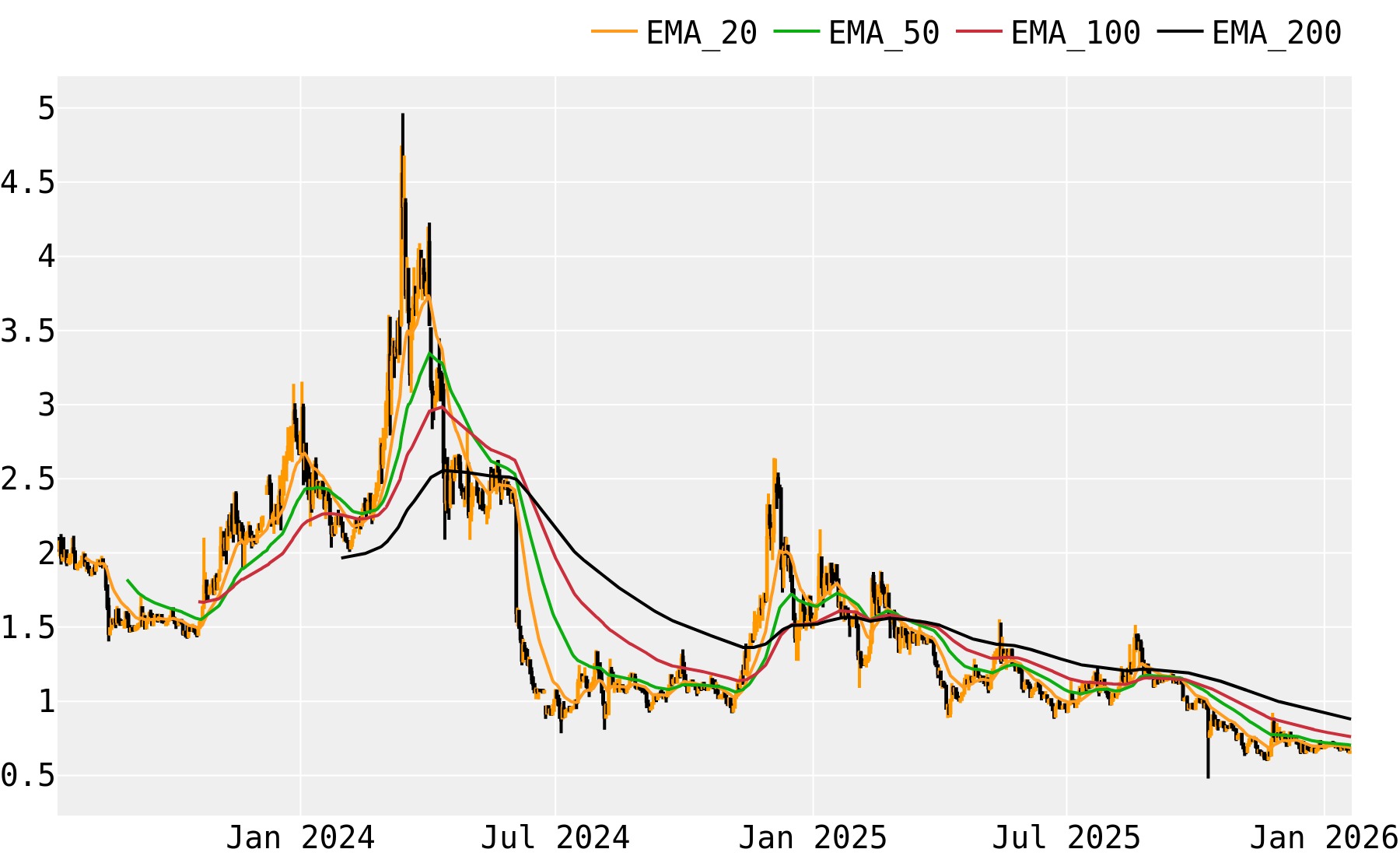 Waves WAVES Экспоненциальные скользящие средние