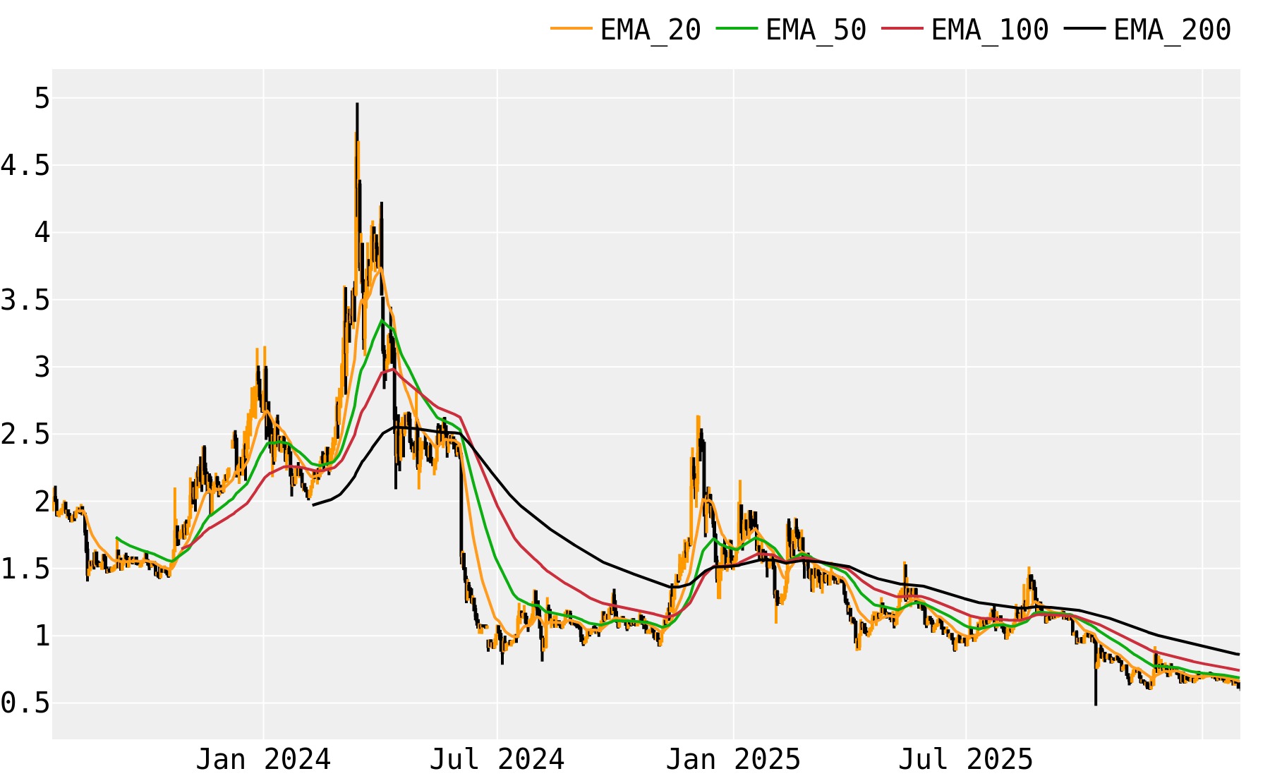 Medias móviles exponenciales de Waves