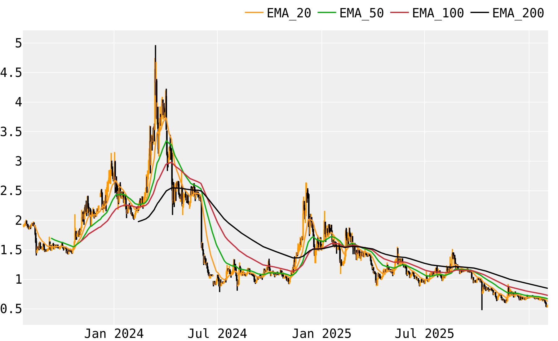 Waves WAVES Экспоненциальные скользящие средние