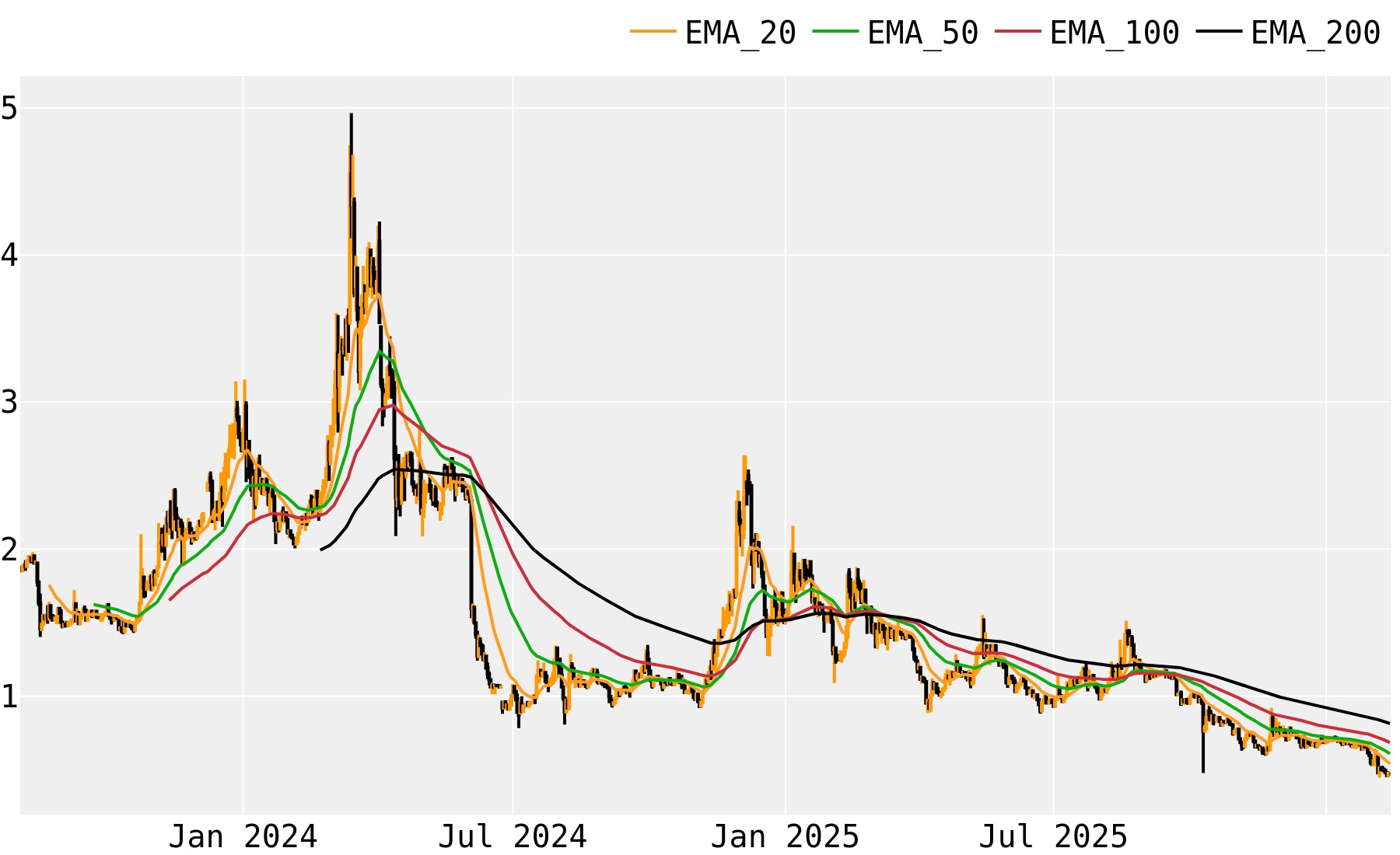 Waves WAVES Экспоненциальные скользящие средние