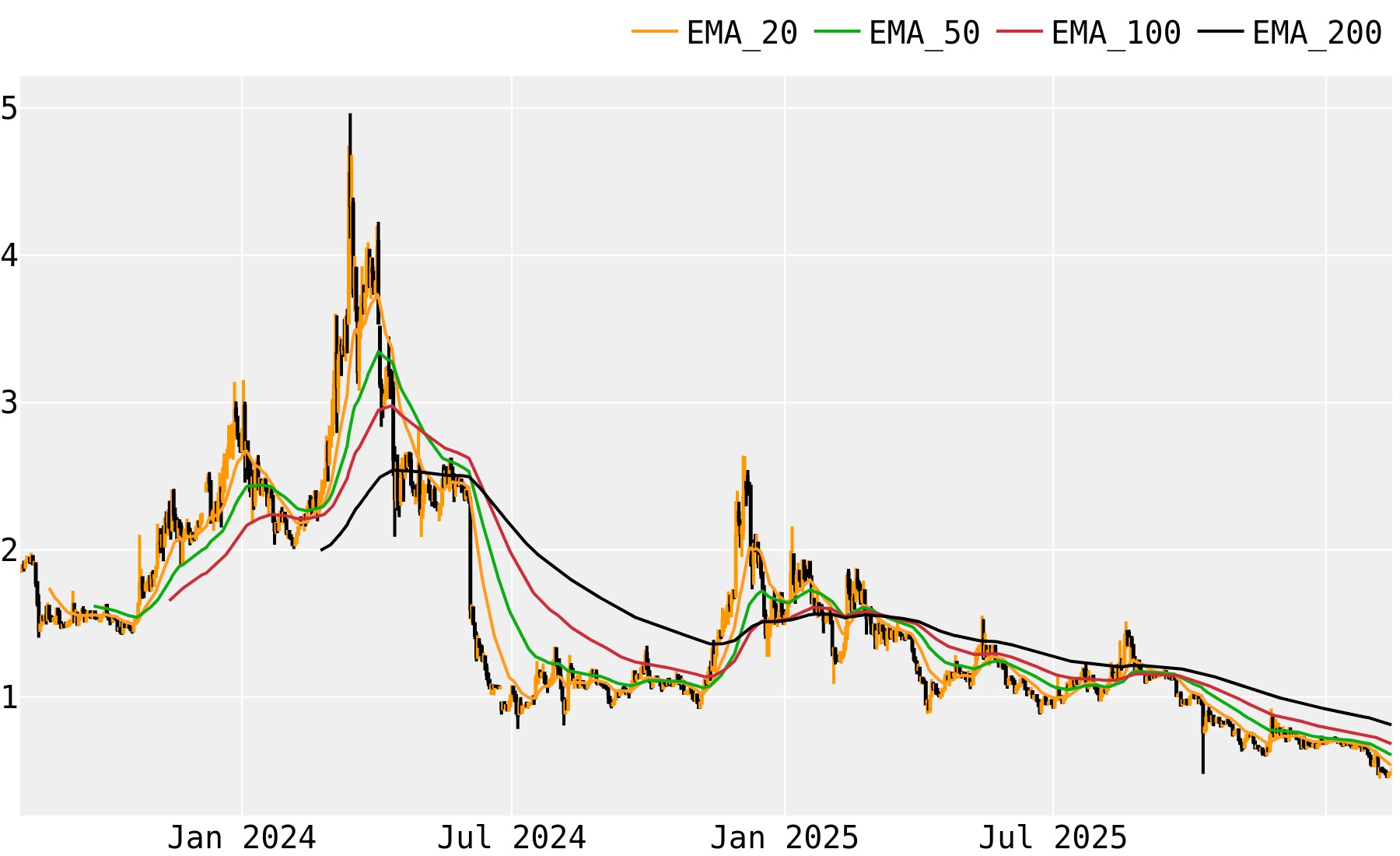 Waves WAVES Экспоненциальные скользящие средние