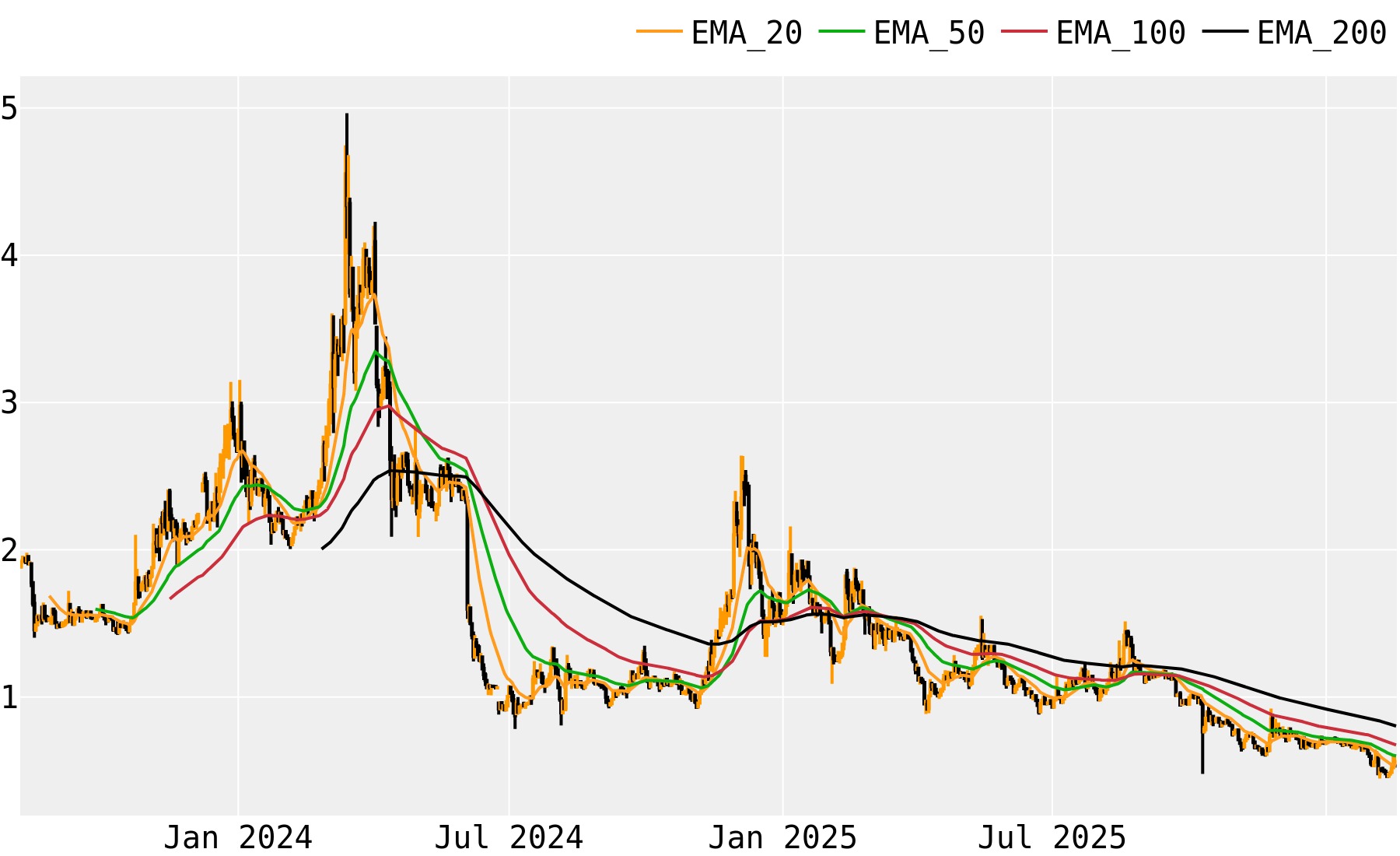 Waves WAVES Экспоненциальные скользящие средние