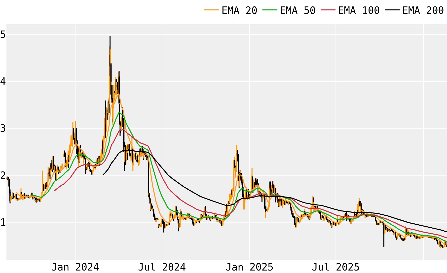Waves WAVES Экспоненциальные скользящие средние