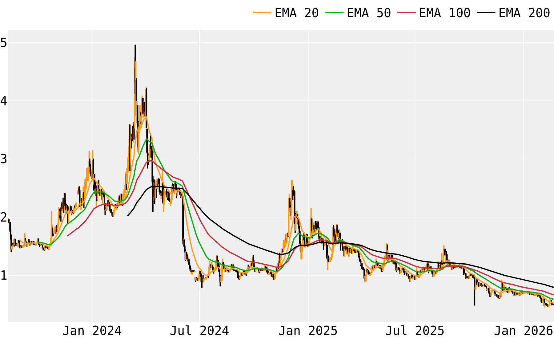 Waves WAVES Экспоненциальные скользящие средние