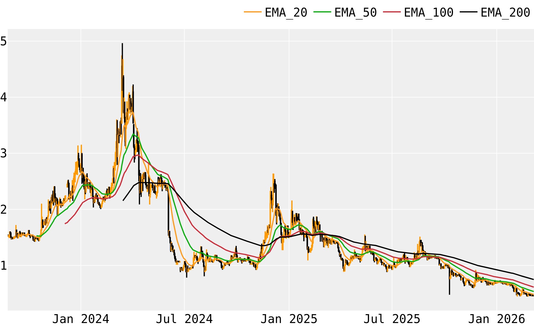Waves WAVES Экспоненциальные скользящие средние