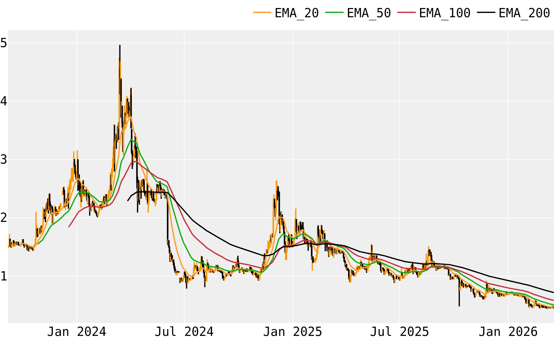 Waves WAVES Экспоненциальные скользящие средние