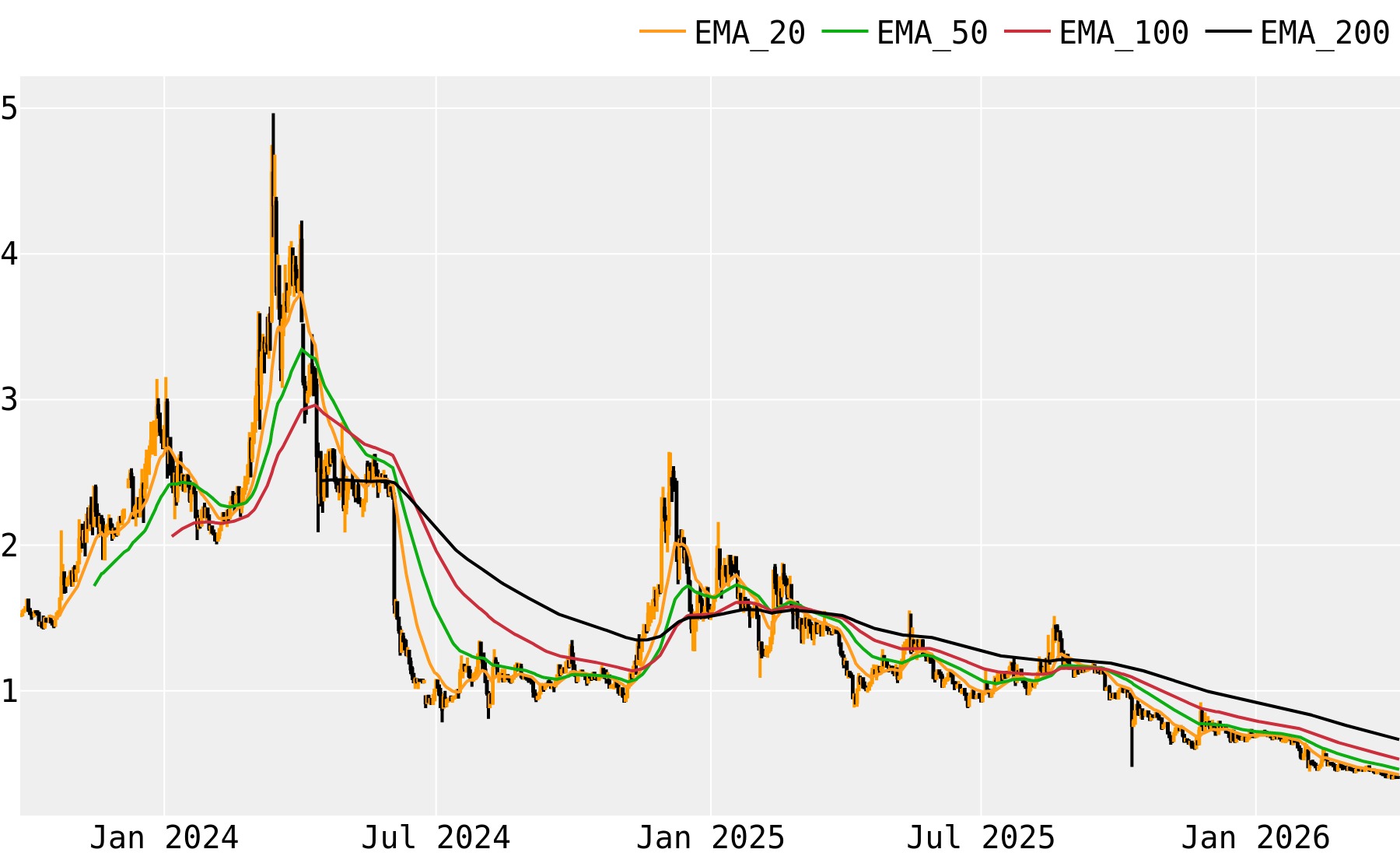 Waves Üstel Hareketli Ortalamaları