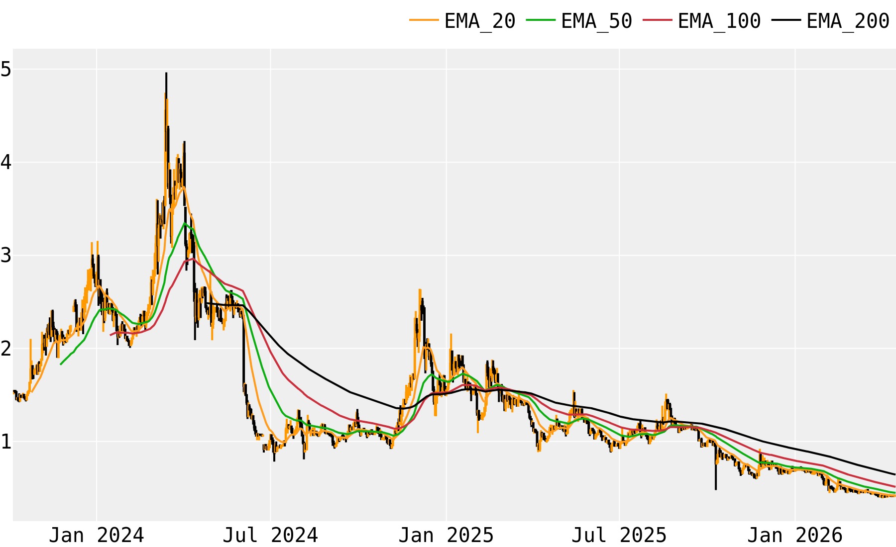 Waves WAVES Экспоненциальные скользящие средние
