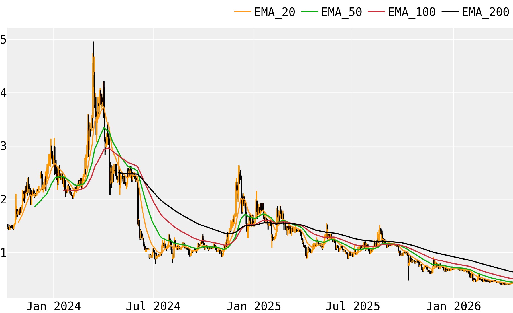 Waves WAVES Экспоненциальные скользящие средние