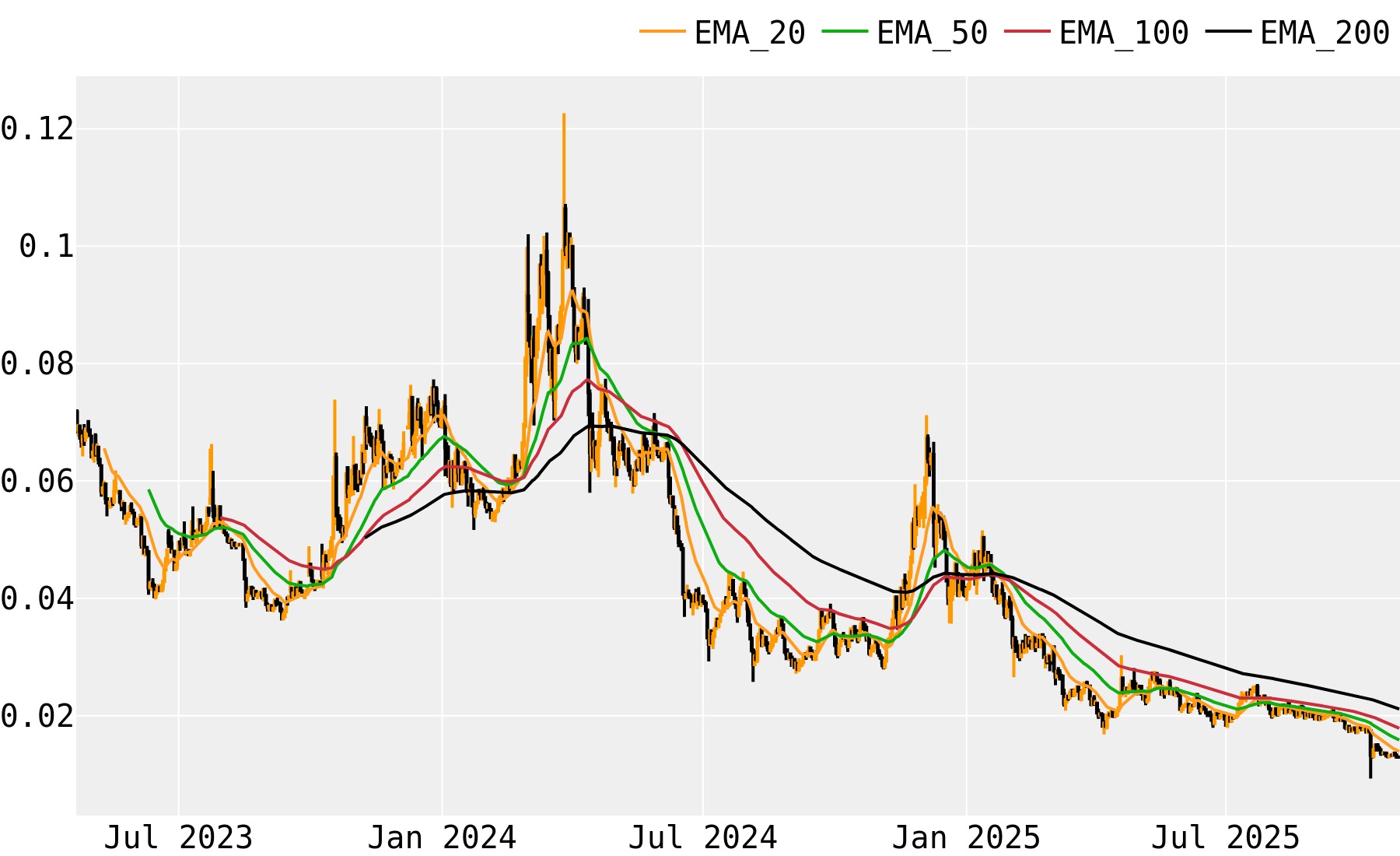 Medias móviles exponenciales de WAX