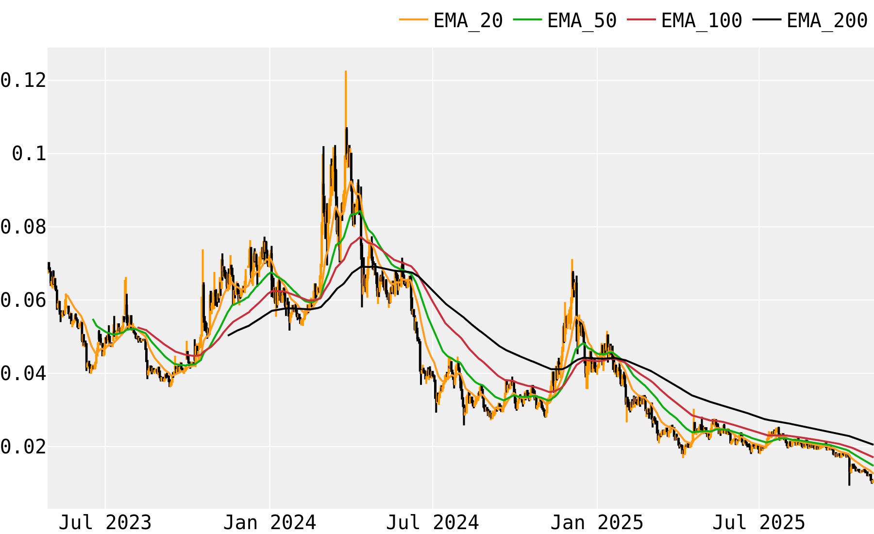 WAX WAXP Exponential moving averages