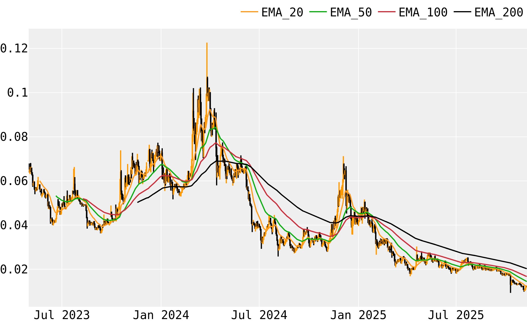 WAX Exponentiell gleitende Durchschnitte