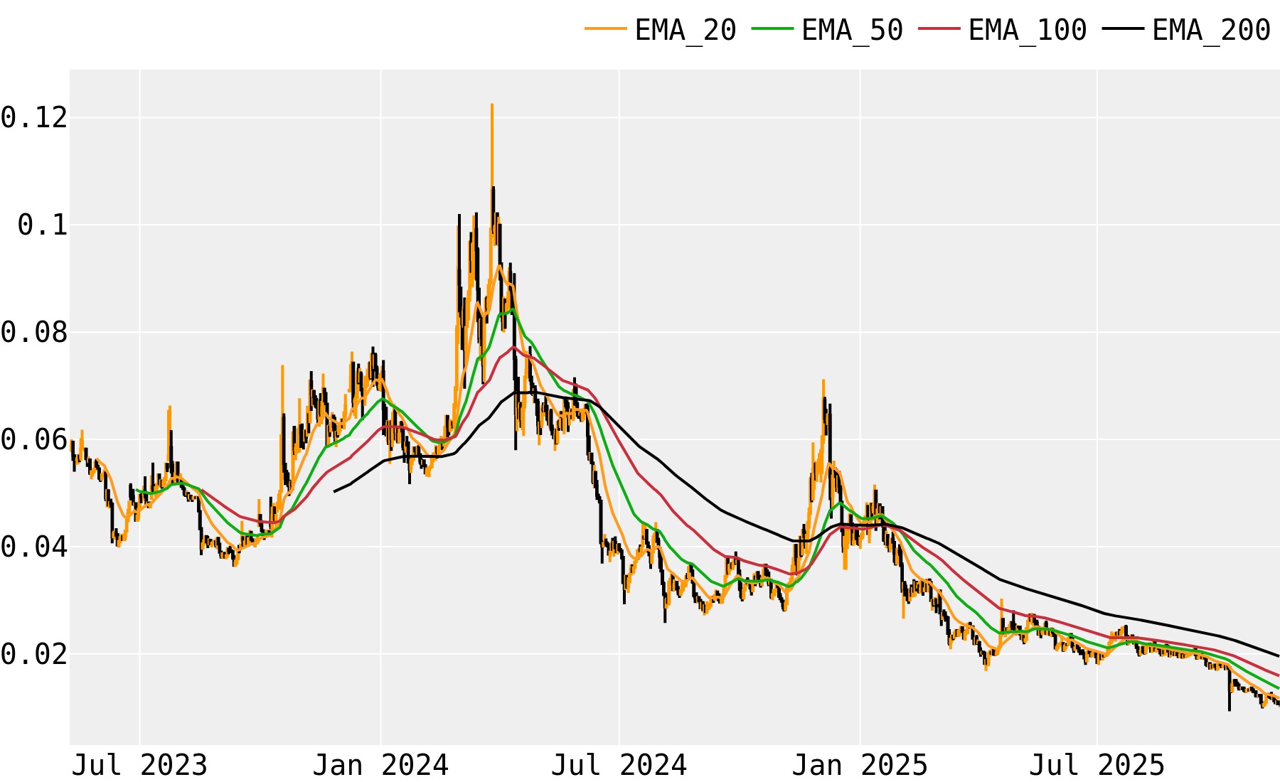 WAX WAXP Exponential moving averages