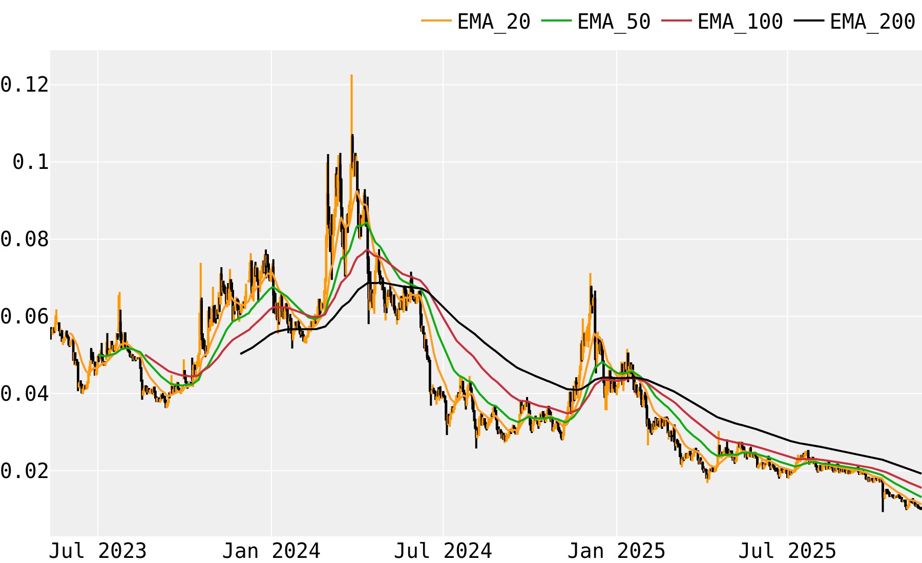WAX WAXP Exponential moving averages