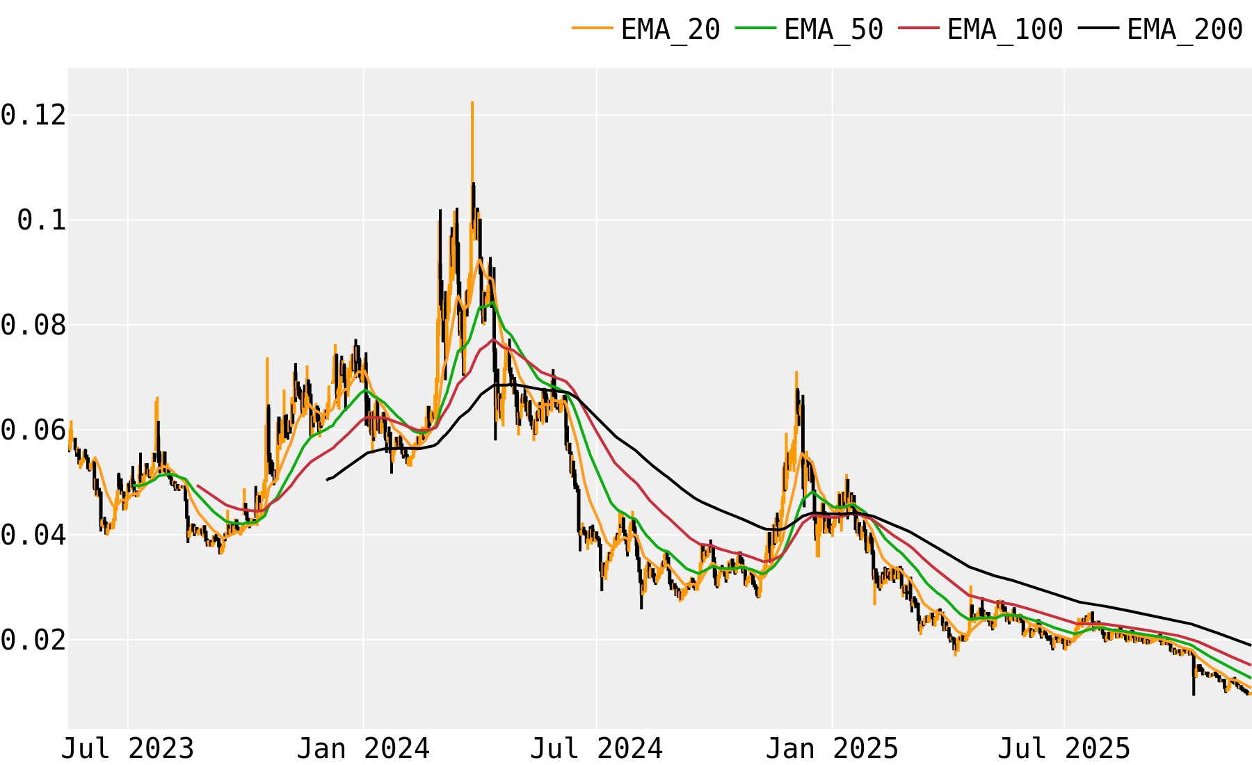WAX WAXP Экспоненциальные скользящие средние