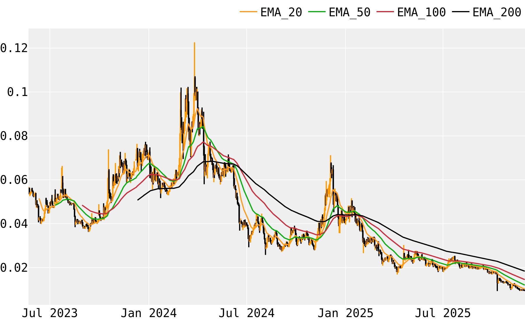 WAX WAXP Exponential moving averages