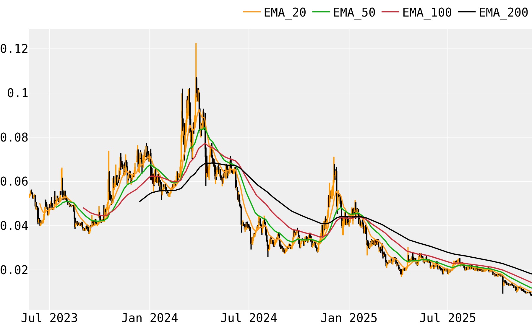 WAX WAXP Exponential moving averages